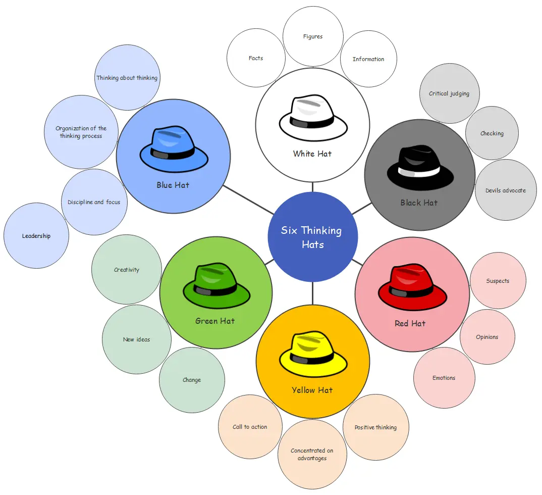 Six Thinking Hats method | MindMap.Guide