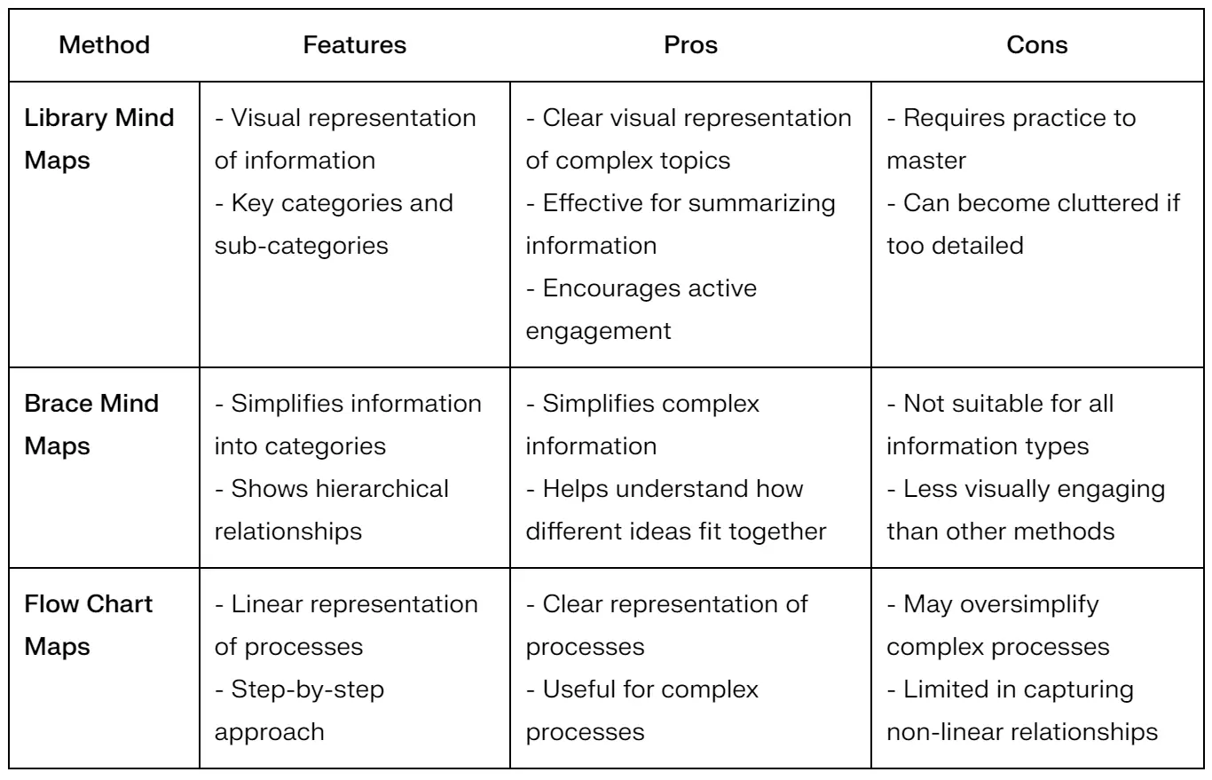 Mastering Note-Taking with Mind Mapping:Top 3 Techniques for Enhanced ...