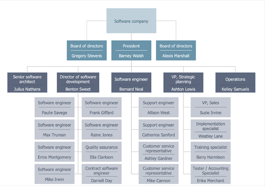 How to Structure a Hierarchical Map: A Comprehensive Guide