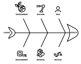 How 7 Industries Use Fishbone Diagrams to Solve Problems and Improve ...