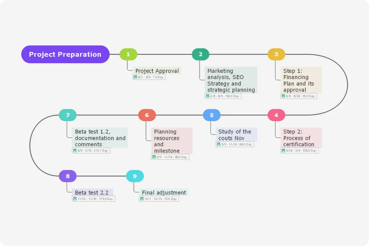 Creating and Mastering Timeline Mind Maps for Strategic Planning [2024 ...