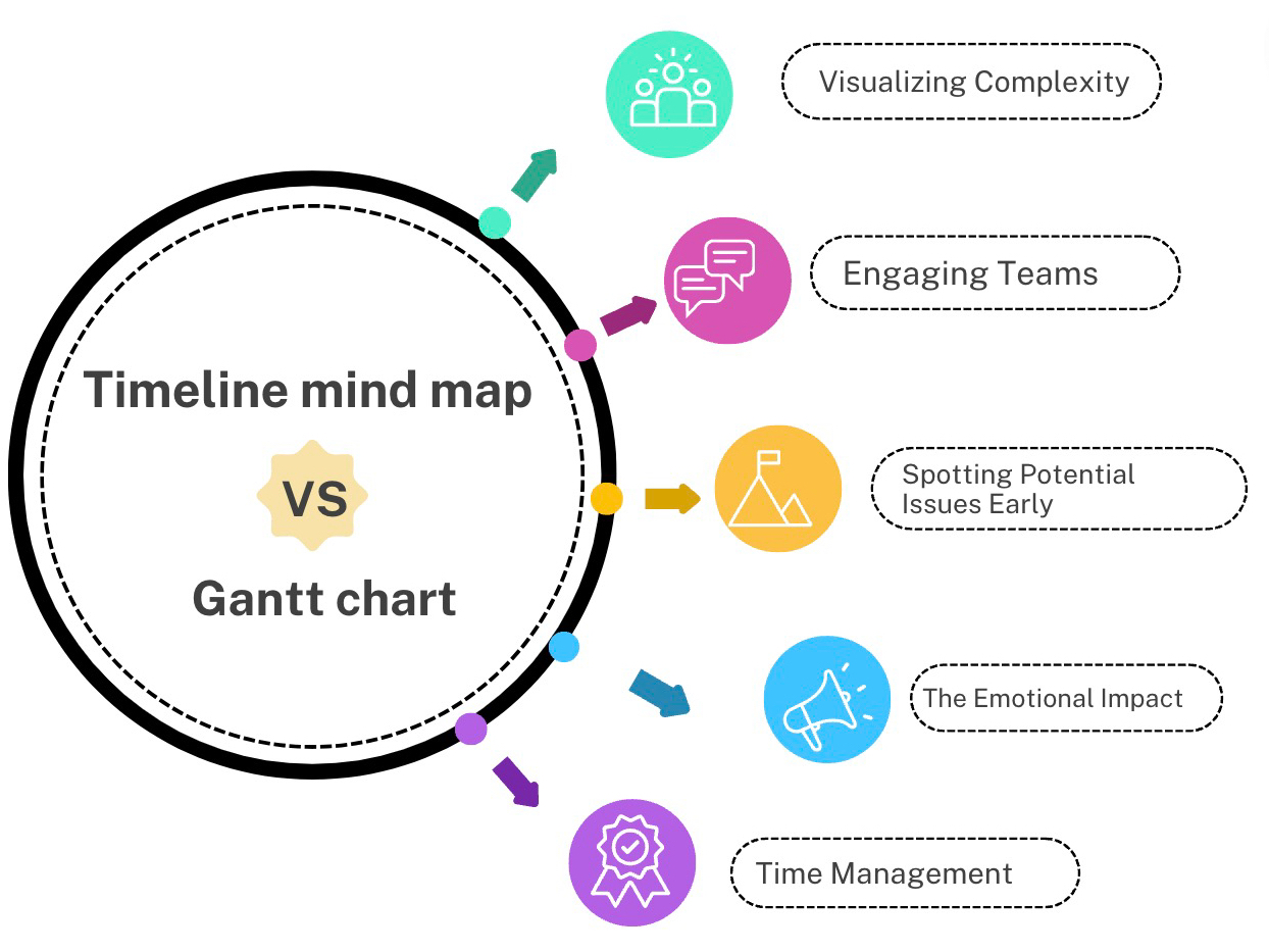 7 Amazing Reasons to Choose Timeline Mind Maps Over Gantt Charts