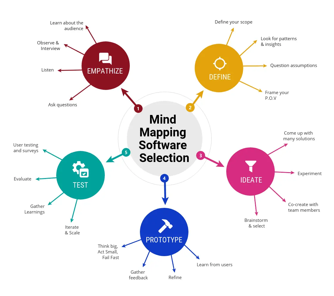 Best Free Web-Based Mindmap Services: A Overall Guide