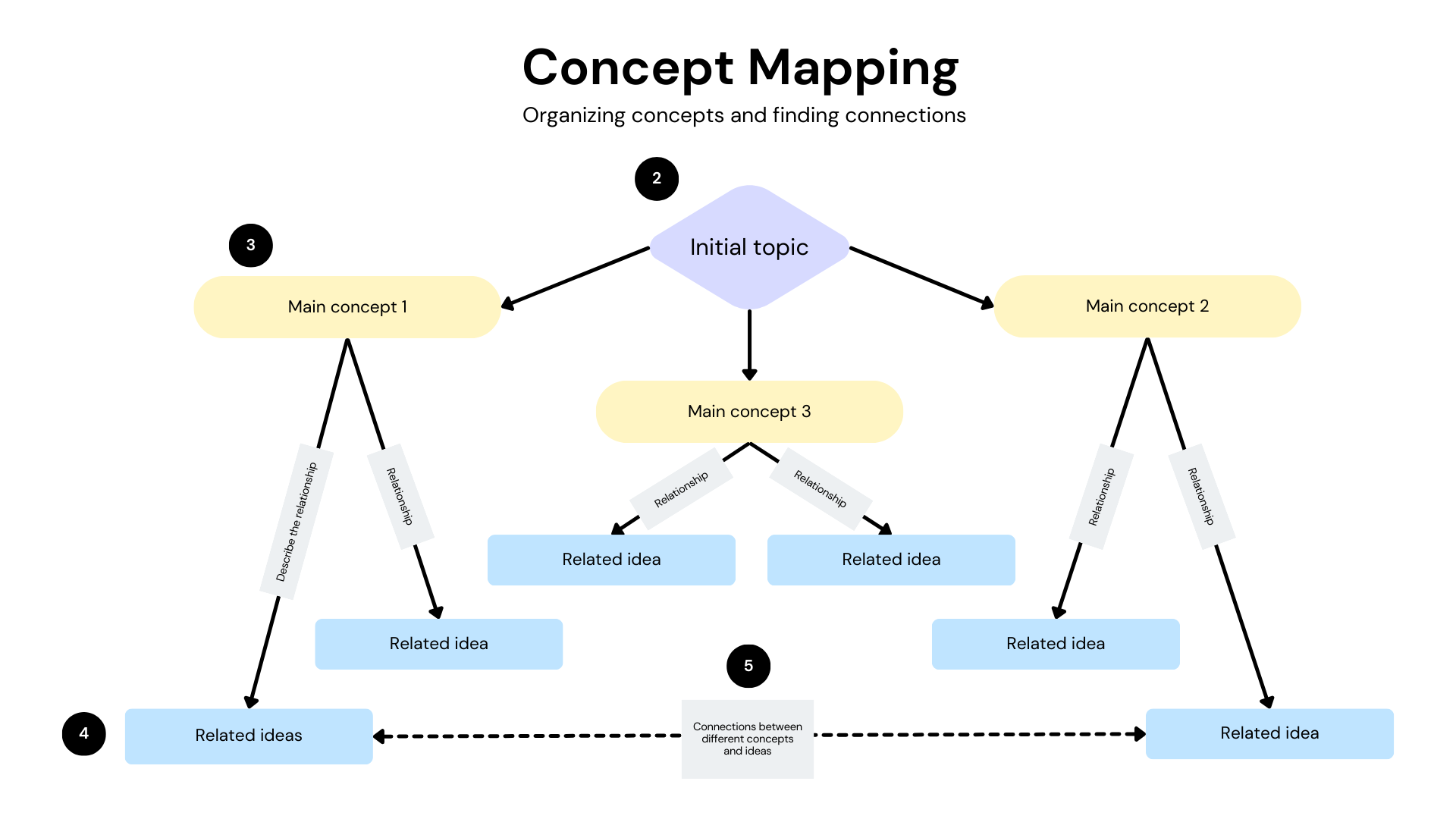 6 amazing things you need to know about concept map